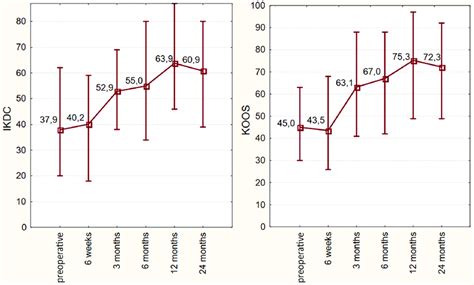 Mean Ikdc And Koos At Different Time Intervals Before And After