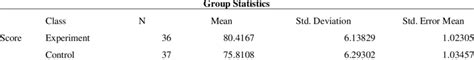 the table display posttest result and mean value of control class and