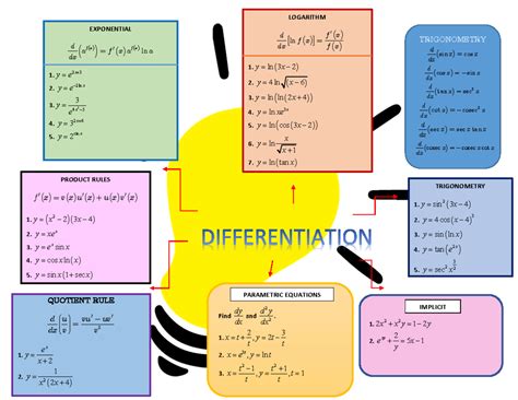 Road To Excellence Lecture Notes Mind Map Logarithm Ln D F X F X Dx