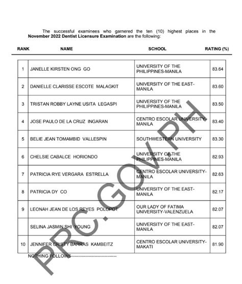 Up Manila Grad Tops November Dentist Licensure Exam Abs Cbn News