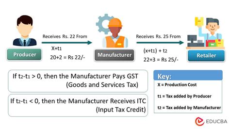 What Is Gst Detailed Overview And Its Calculation In Excel Educba