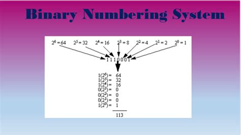 Watch “what Is The Binary Numbering System And How To Convert To And