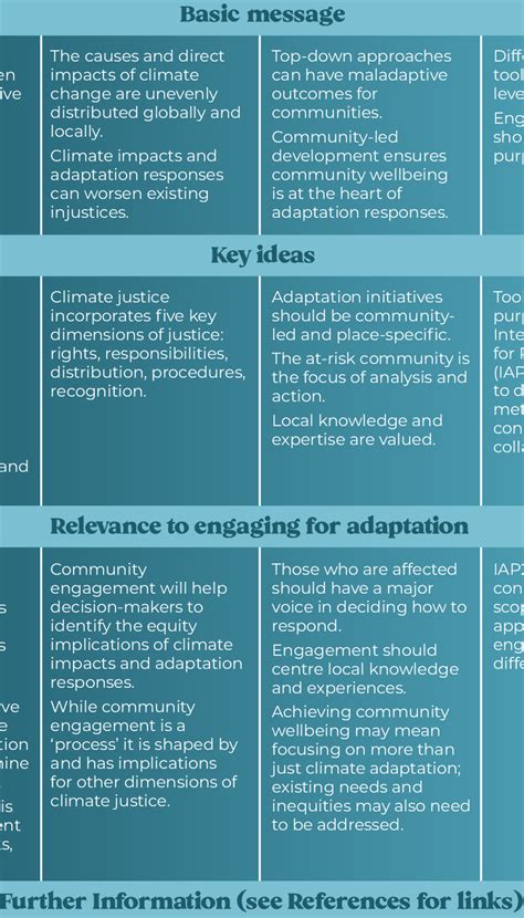 Academic Concepts That Inform Engagement For Climate Adaptation