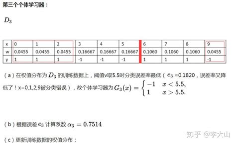 Adaboosting算法andbootstraping 知乎