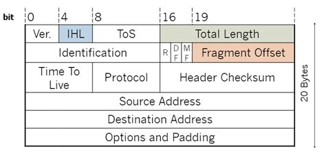 Ip Header Diagram Quizlet