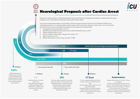 Neurological Prognostication After Cardiac Arrest What Every