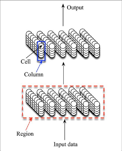 Structure Of A Typical Htm Neural Network Htm Hierarchical Temporal Download Scientific