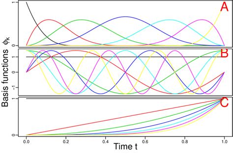Seven Basis Functions Scaled Equally On The Interval 0 1 A