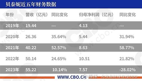 贝泰妮去年卖了55亿元 4月25日晚间，薇诺娜母公司 贝泰妮 （300957sz）公布了2023年年度报告以及2024年一季报。从营收和利润