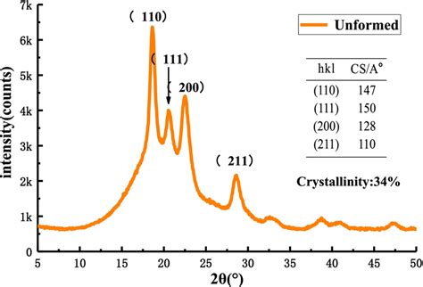 xrd pattern of peek unformed sample download scientific diagram