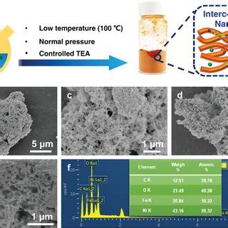 Cyclic Voltammetry Curves Of A Interconnected NiFe LDH Nanoweb And B