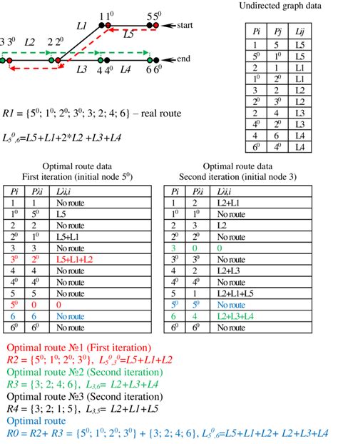 Double Vertex Graph For The Representation Of The Railway Track