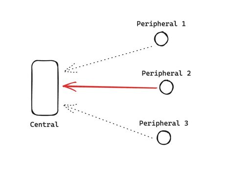 Communicating With BLE Devices With Expo Mobile Apps Theodo