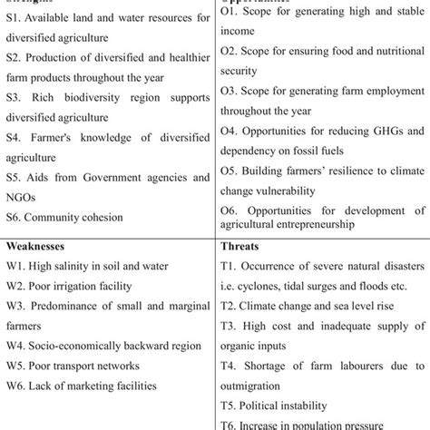 Overall Priority Scores Of Patharpratima Cd Block Download