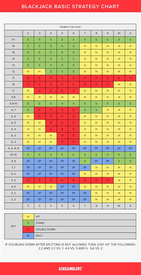 Blackjack Guide Chart