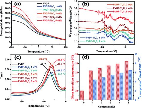 Scheme 1 The Preparation Process Of Pvdfmxene Composites Download Scientific Diagram