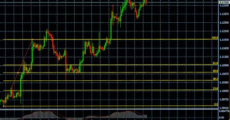 How To Use Fibonacci Retracement To Enter A Trade In The Forex Market AxleStreet