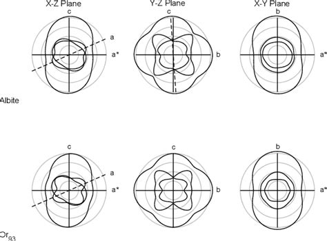 Figure 1 From The Elastic Tensor Of Monoclinic Alkali Feldspars Semantic Scholar