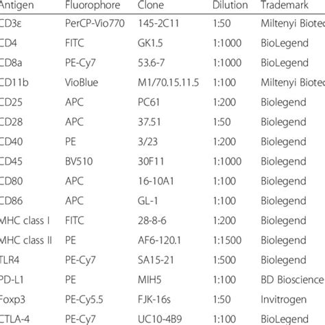 Primary Antibodies Used For Flow Cytometry Analysis Download