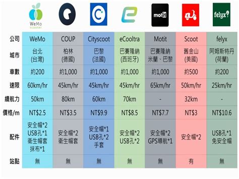 Wemo Scooter｜電動機車中的 Obike 內文有優惠碼 電商隨筆