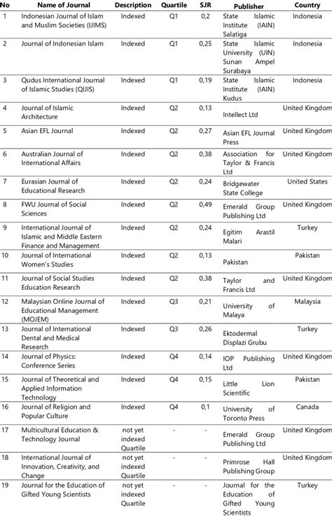 Scopus Journal Indexation Data At Scimago Journal Rankings Download Scientific Diagram