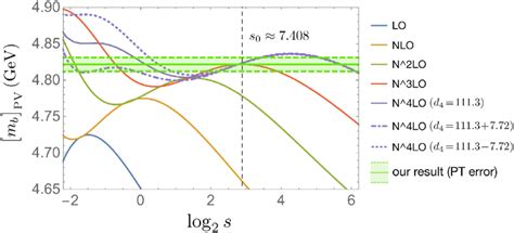 Determination Of ½m B Pv Using The Dsrs Method The Colored Curves