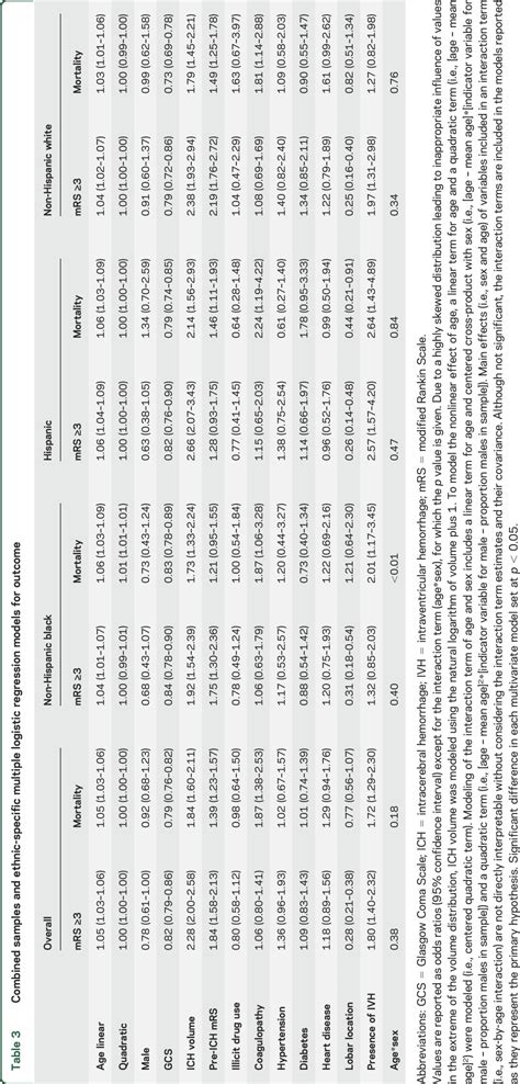 Assessment Of The Interaction Of Age And Sex On 90 Day Outcome After