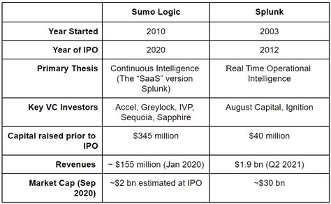 As Sumo Logic Readies For Ipo Can It Threaten Splunk Earth News Report