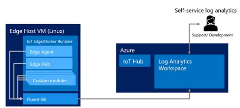 Observability On IoT Edge Leveraging A Push Model Approach ISE