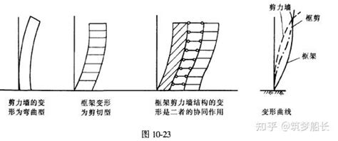 对框架结构与框剪结构分析比较 知乎