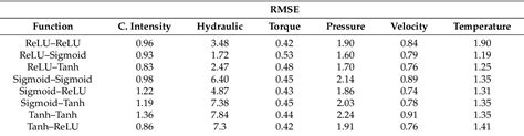 Table 6 From Comparing Lstm And Gru Models To Predict The Condition Of A Pulp Paper Press
