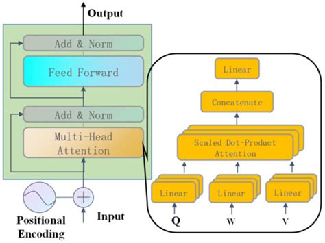 A Novel Combination Neural Network Based On ConvLSTM Transformer For Bearing Remaining Useful