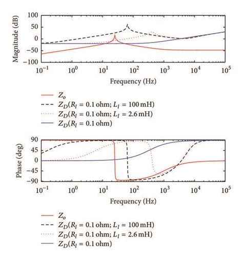Impedance of regulator with inductive and resistive load L 50 μH Download Scientific Diagram
