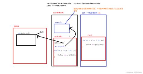 Java核心编程 线程与进程java中main启动时一个线程还是进程 Csdn博客