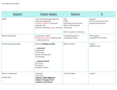 Gi Differentials High Yield Differences Armando Hasundungan Diagnosis