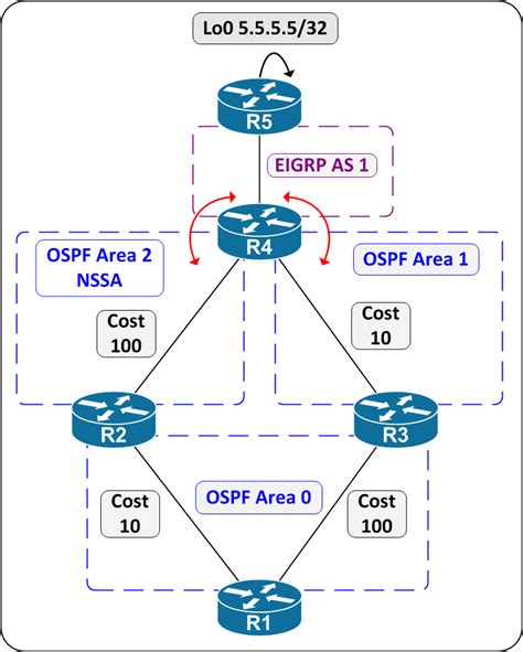 Reverse Telnet Cisco Router Newafter