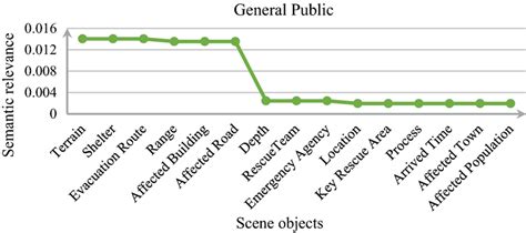 The Semantic Relevance Between The General Public And Scene Objects