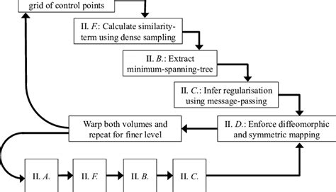 Overview Of Presented Approach For Mrf Based Lung Registration The Download Scientific Diagram