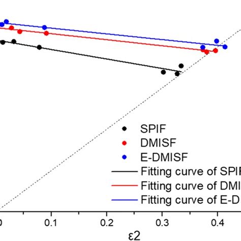 Comparison Of Fracture Limit Of Incremental Sheet Forming Process