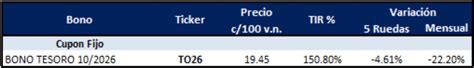 Evolución De Los Bonos Argentinos En Pesos Al 27 De Octubre 2023 Debursa