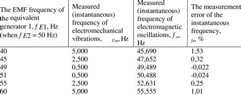 Error Of The Instantaneous Frequency Filter Of The Generalized Download Scientific Diagram