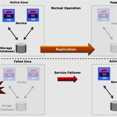 Active Passive Zone Configuration Download Scientific Diagram