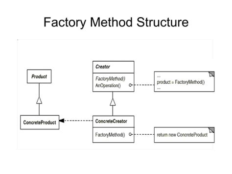 Factory Method Pattern Ppt