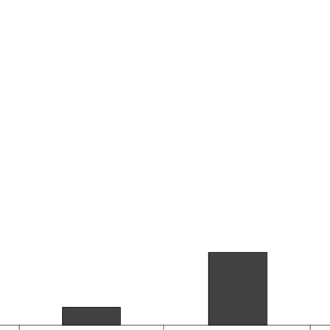 Concentrations Of Pb In Tissues Ppb Of T Nilotica Download