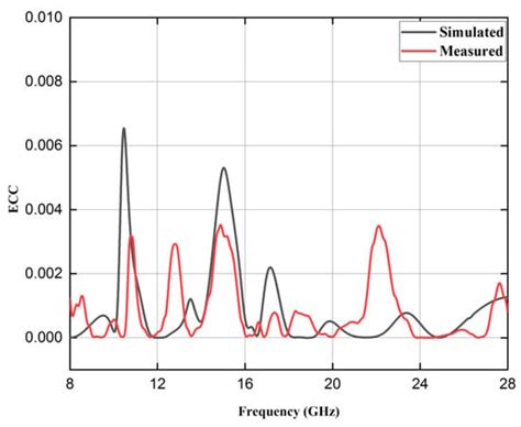 Fractal Fract Special Issue Advances In Fractal Antennas Design