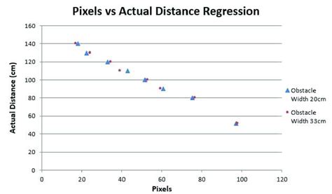 Regression Analysis Of The Blob Distance In Pixels And The Actual Distance Download