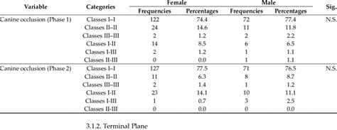 Canine Occlusion Gender Distribution Download Scientific Diagram