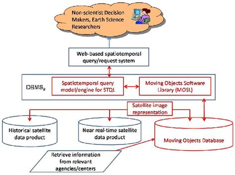 Figure 1 From Moving Objects Database Technology For Ad Hoc Querying And Satellite Data