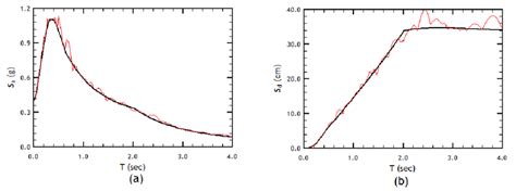 Correspondence Of The Response Spectrum Of The Matched Record With Download Scientific Diagram