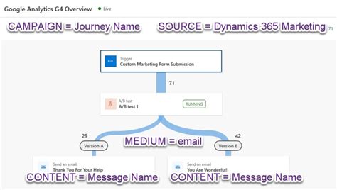 UTM Parameters Tracking In D Marketing Google Analytics